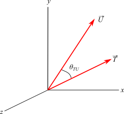 The figure shows two vectors U bar and T bar separated by an angle ...