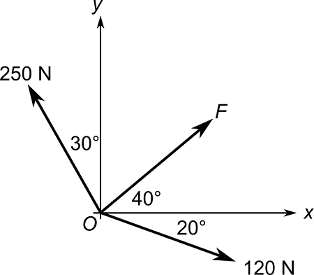 The magnitude of the force F in the figure is to be chosen to make the ...
