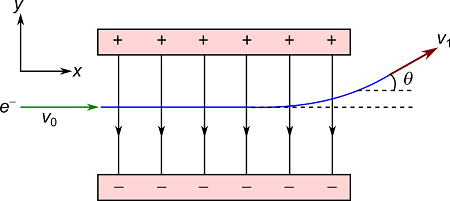 An electron passes between two charged metal plates that create a 100 N ...