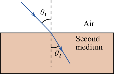 A ray of light travels from air into another medium, making an angle of ...