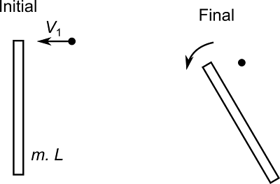 The particle of mass m hits elastically a stationary rod of mass m and length L as shown below ...