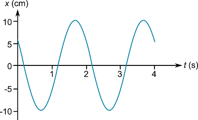 What are the amplitude and frequency of the oscillation shown in the ...