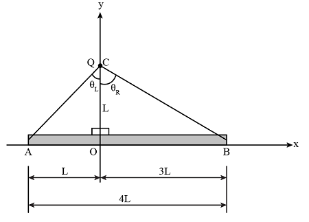 What is the electric force from the rod on the point charge Q?. Suppose ...