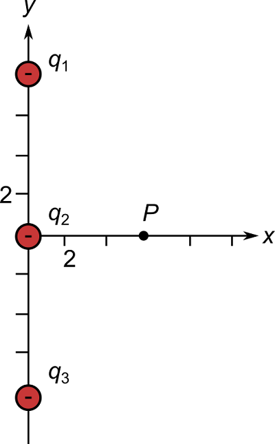 Three positive point charges are spaced equally along the y axis (x = 0 ...