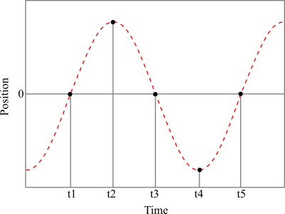 Shown below is a position vs. time graph. (a) Rank the velocities at ...