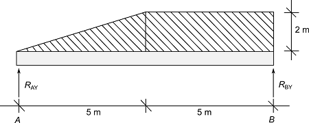 The 10 m beam in the below figure is carrying an object of mass density ...