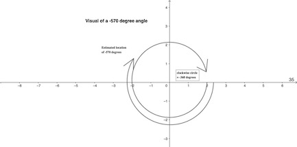In which Quadrant is -570 degrees? | Homework.Study.com