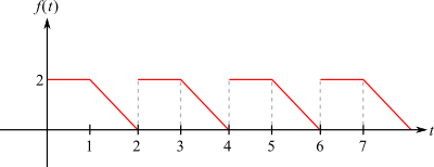 Find the Laplace transform of the following periodic function ...
