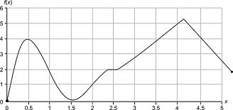 The graph of f(x) is shown below. What are the coordinates of any ...