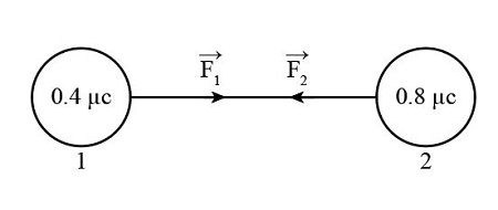 The electrostatic force on a small sphere of charge 0.4 μC due to ...