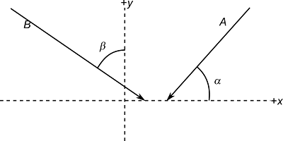 The diagram below shows two vectors, A and B, and their angles relative ...