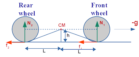 The center of mass of a 1600 kg car is midway between the wheels and 1 ...
