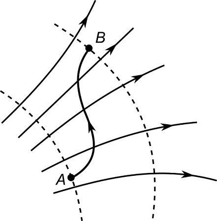 The below figure shows two equipotential (dashed) surfaces such that VA ...