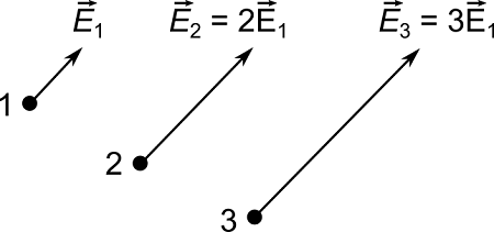 A small positive charge q experiences a force of magnitude F1 when ...