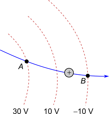 A proton's speed as it passes point A is 38000 m/s. It follows the ...