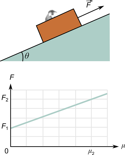 In the first figure here, a sled is held on an inclined plane by a cord ...