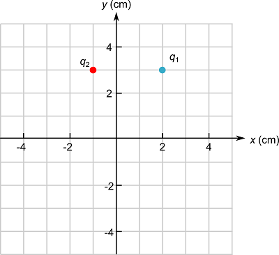 Given the two charged particles shown in the figure below, find the ...