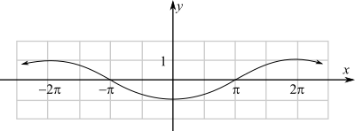 A graph of y = a cos bx is shown, where b is a positive constant ...