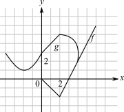 Find the function value (g o f)(2) by using the graph below. | Homework ...
