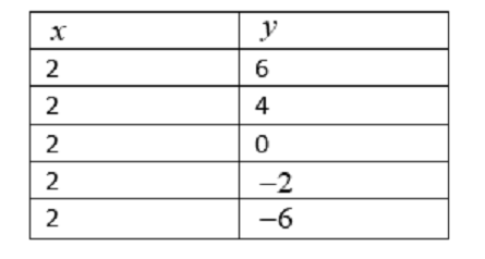 Set up a table of values for the equations and then graph them. A) x ...