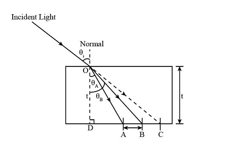 A ray of white light strikes a rectangular piece of crown glass which ...