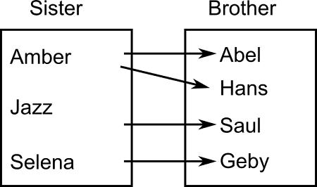 State the domain and range for the following relation. Then decide ...
