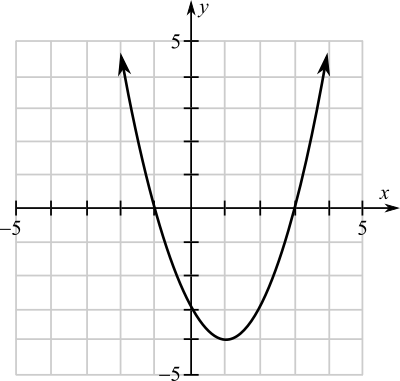Use the graph to determine the y-intercepts of the function. If any ...