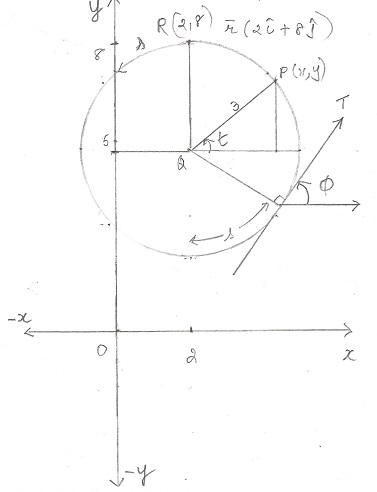 Let C be the circle of radius 3 centered at the point (2, 5) in the ...