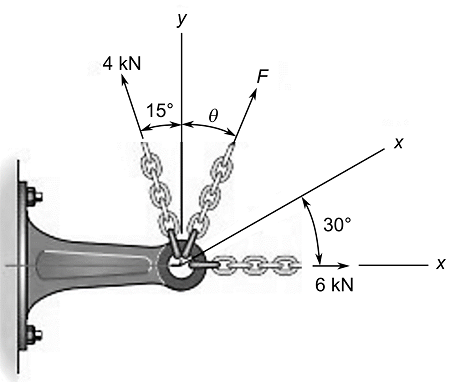 Three forces act on the bracket. Determine the magnitude and direction ...