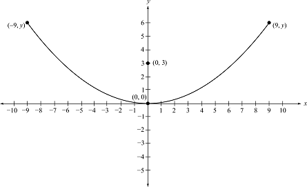 A satellite dish is to be constructed in the shape of a paraboloid of ...