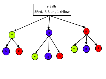 There are nine balls in an urn. They are identical except for color ...