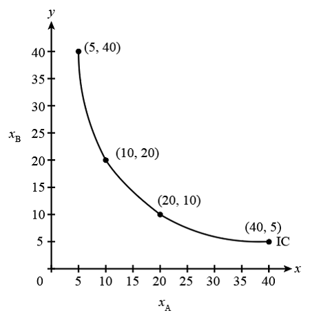 Suppose John's preference between goods A and B is represented by a ...
