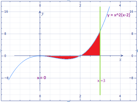 Let h(x) = x^2(x - 2). Sketch the graph of y = h(x) and on the graph ...