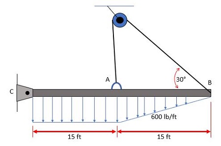 Determine the reaction at point C and the tension in the cable AB ...