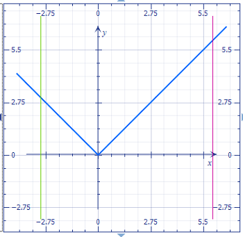 Evaluate the integral by interpreting it in terms of areas. Integral of ...