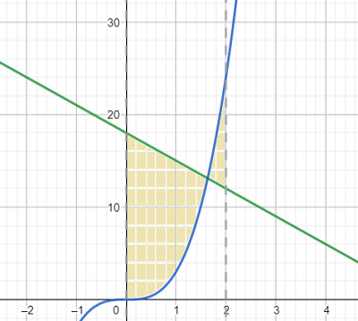 Sketch the described region of integration. 0 Less than or equal to x ...