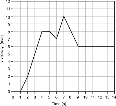 A car is initially at rest on a straight road. The histogram below ...