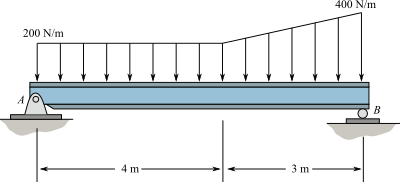 Consider the figure below. Determine the support reactions. | Homework ...