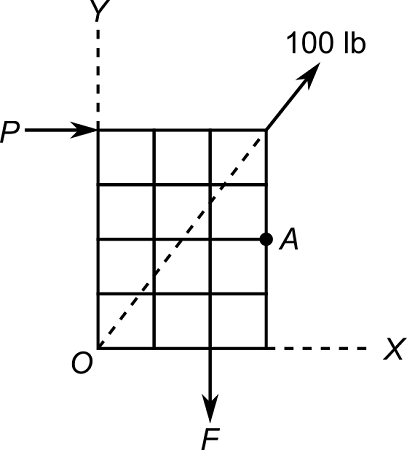 The three forces shown on the grid in the figure produce a horizontal ...