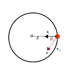 A particle is moving clockwise in a circle of radius 1.75 m. At a ...