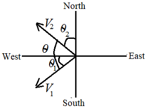 A car moves with a velocity 22.0 m/s at 30.0 degrees south of west. The ...