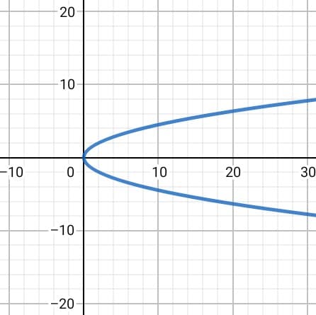 Find the graphs of the functions: 2x=y^2, x+y=4, x+y=12 | Homework ...
