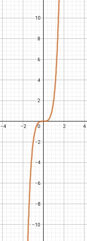 Evaluate the definite integral \int^2_{-2} x^5 + x^3 dx. Explain what ...