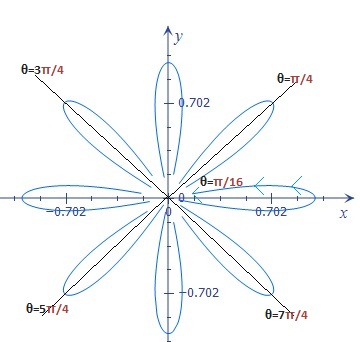 Sketch the curve with the given polar equation by first sketching the ...