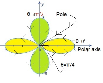 Rose curve r = 5 cos 2 theta is symmetrical about x-axis and y-axis. Is ...