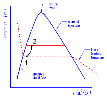 Do you know the reversible process and how to work in the vapor dome ...