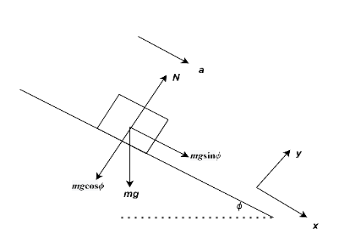 An inclined plane is set up with a given horizontal distance delta x ...