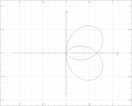 Consider the function r = 2\cos \theta + \sin(2\theta) . a. By looking ...