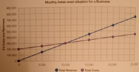The monthly break-even situation for a business is shown in the chart ...