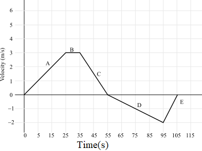 Consider the graph below. During interval B, what is the object's ...